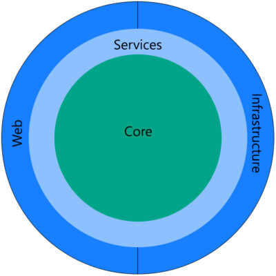 Clean Architecture: Dependency Inversion en Repository Pattern - WICONIC
